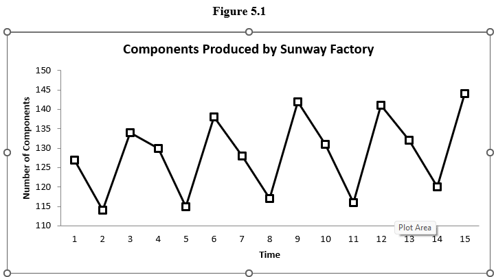 5) The graph below shows the number of components | Chegg.com