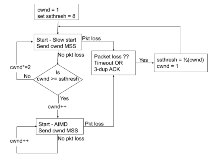 Solved The Tcp Congestion Control Algorithm Uses The 9975