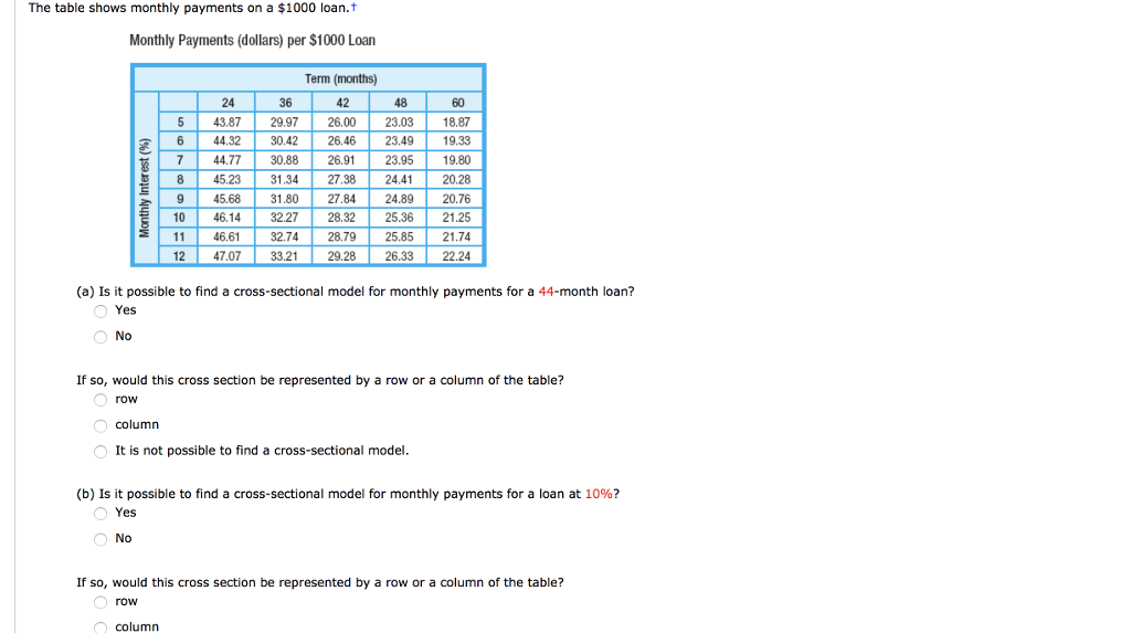 Solved The table shows monthly payments on a $1000 loan.t | Chegg.com