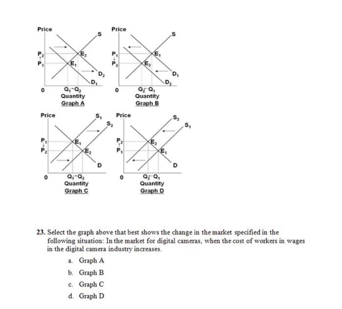 Solved Price Price D2 Q 02 Quantity Graph A Price S Price | Chegg.com