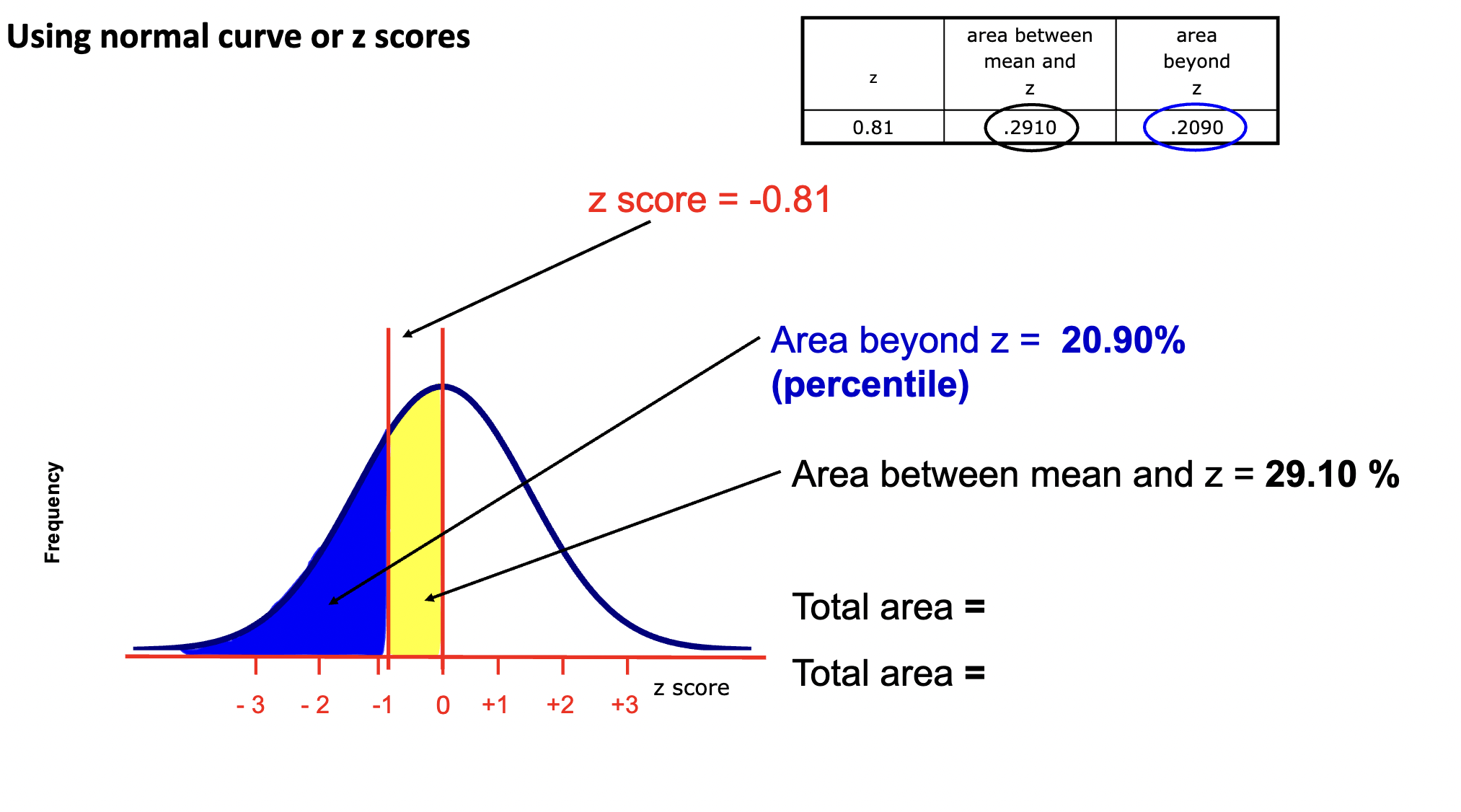 Solved Using normal curve or z scores 'o | Chegg.com
