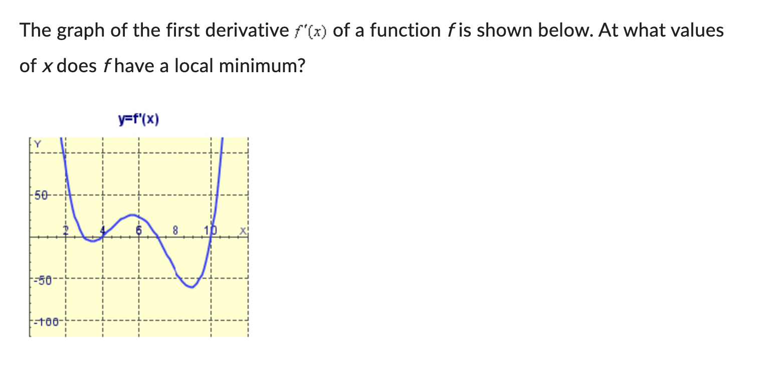 Solved The graph of the first derivative f′(x) of a function | Chegg.com