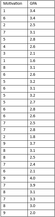 Solved Use The Data In Chapter 15 Data Set 2 To Answer The 