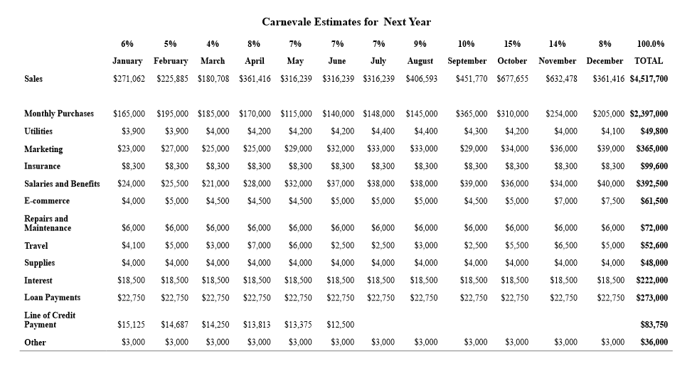 Solved Make a cash budget for Carnevale Winery Carnevale | Chegg.com