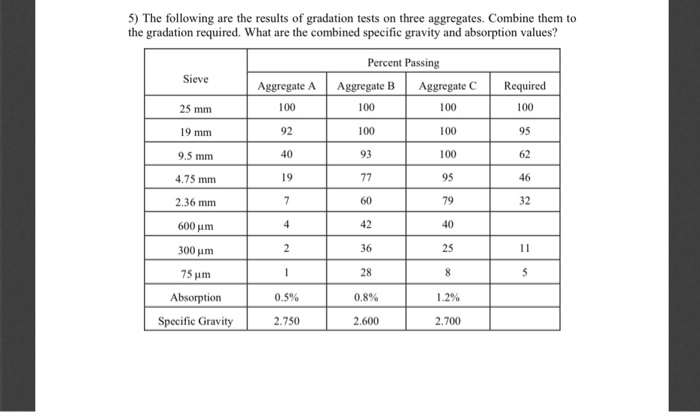 Solved 5) The following are the results of gradation tests | Chegg.com