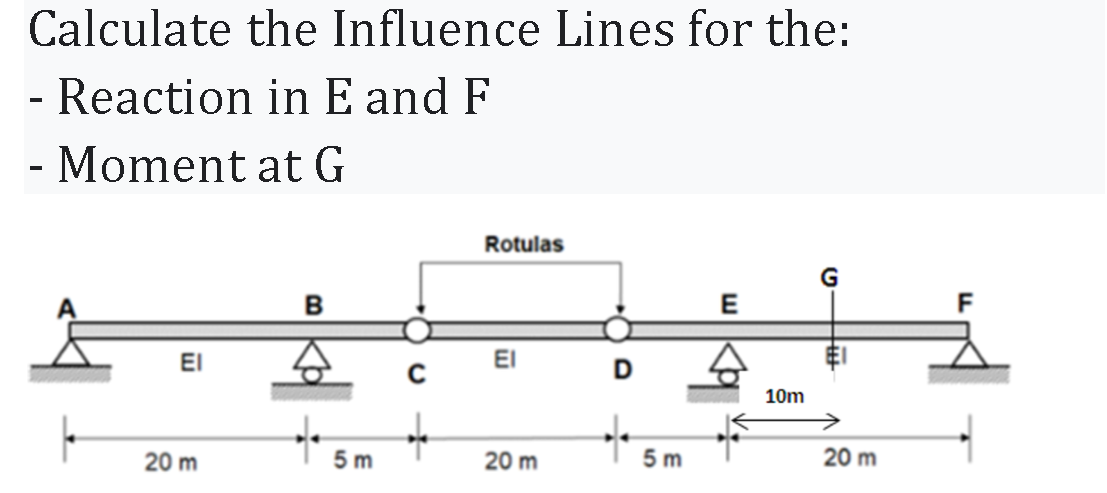 Solved Calculate the Influence Lines for the: - Reaction in | Chegg.com