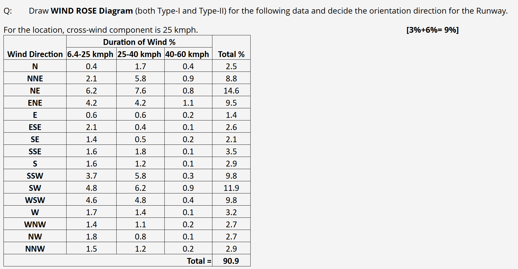 Solved Q: Draw WIND ROSE Diagram (both Type-I and Type-II) | Chegg.com