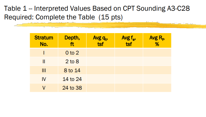 Given: The CPT sounding record on the following page. | Chegg.com