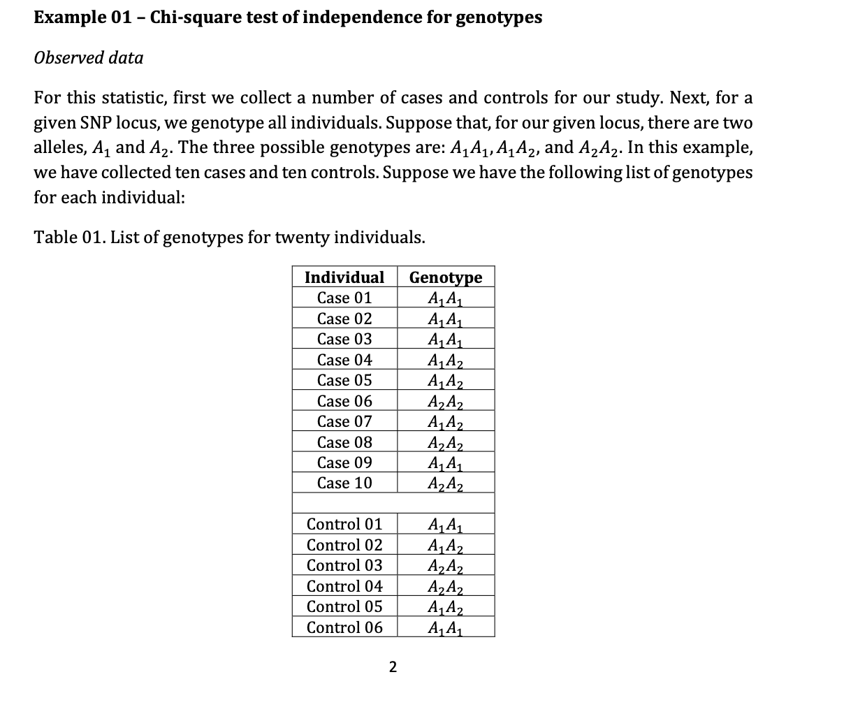Solved Example 01 - Chi-square test of independence for | Chegg.com