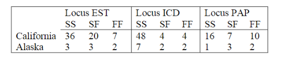 Locus EST SS SF FF California 36 20 7 Alaska 3 3 2 | Chegg.com