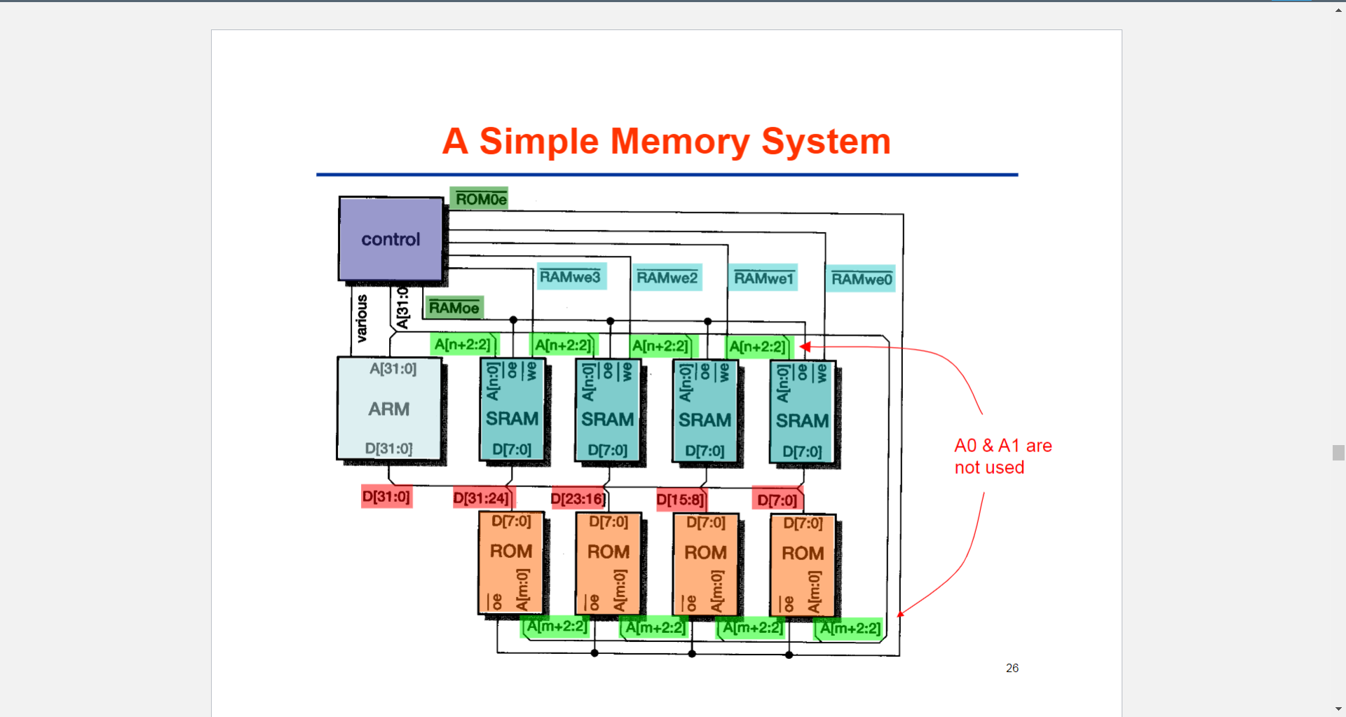 A Simple Memory System A0&A1 are not used 265. The | Chegg.com