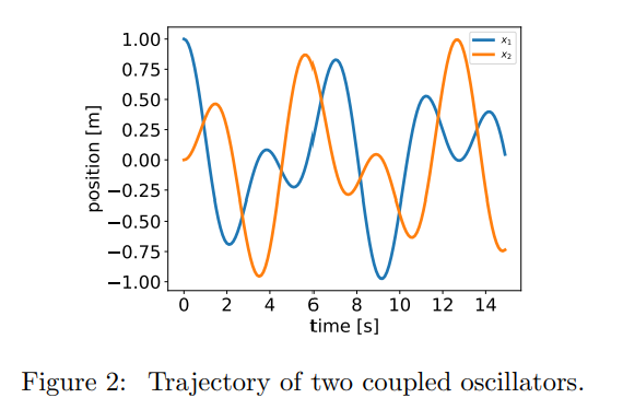 Solved The damped, driven oscillator is an important example | Chegg.com