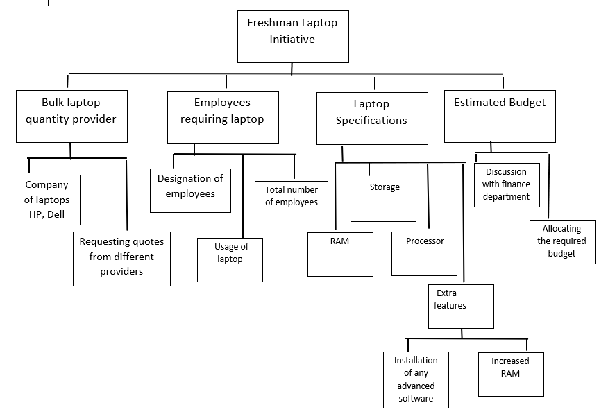 You are to create an initial WBS for the project The | Chegg.com