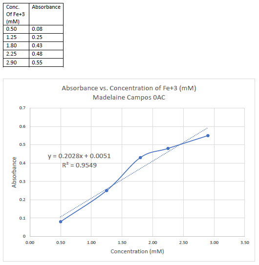 Solved Absorbance Conc. Of Fe+3 (MM) 0.50 1.25 1.80 2.25 | Chegg.com
