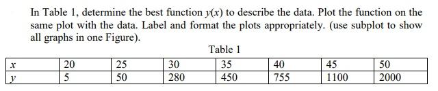 Solved In Table 1, determine the best function y(x) to | Chegg.com