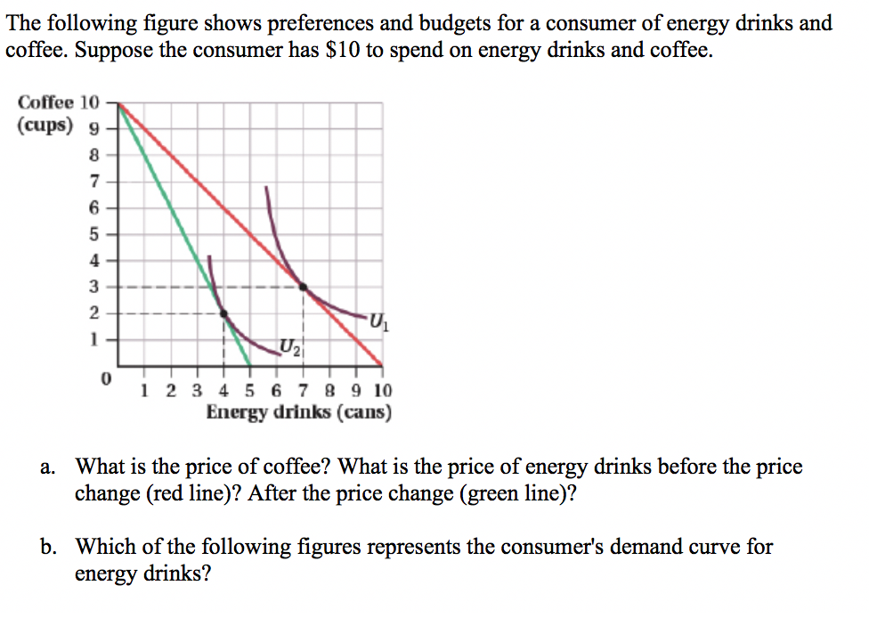 Solved The following figure shows preferences and budgets | Chegg.com