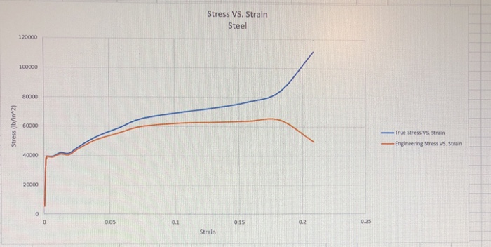 Solved 1. What is the UTS for the steel material on the | Chegg.com