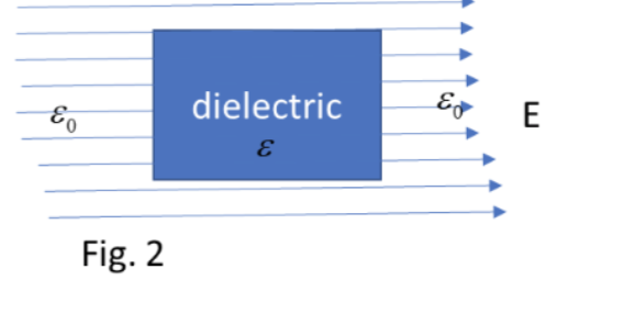Solved (2) When a dielectric is placed in electric field E | Chegg.com