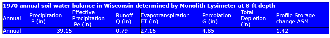 Solved 1.Calculate the effective precipitation. 2.Calculate | Chegg.com