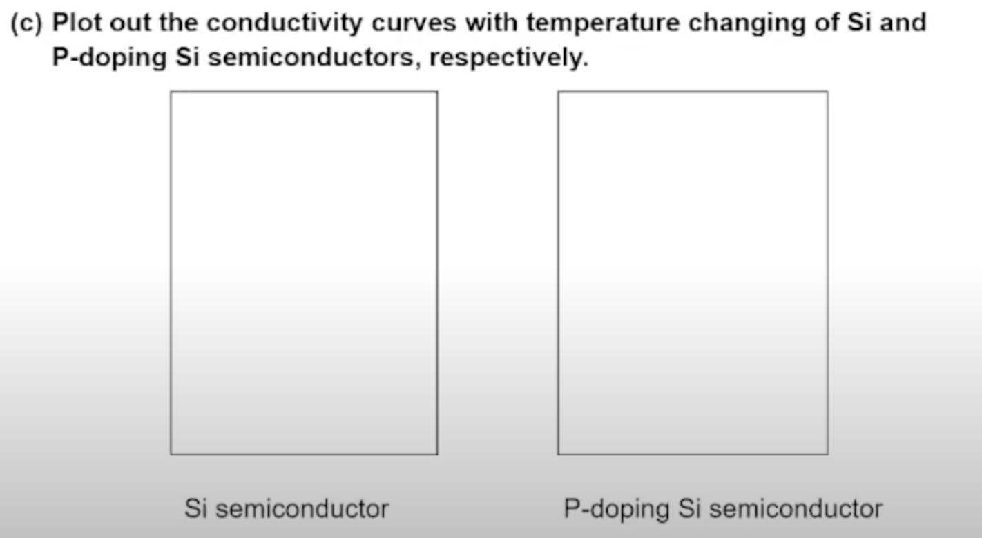Solved Plot out the conductivity curves with temperature | Chegg.com