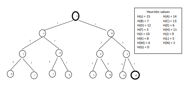 Solved Consider the graph below, where S is the starting | Chegg.com