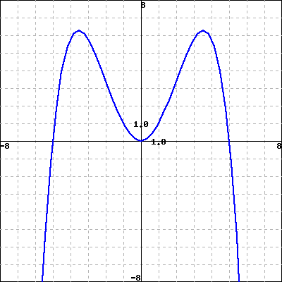 Solved Match the graph of each function in A through D with | Chegg.com