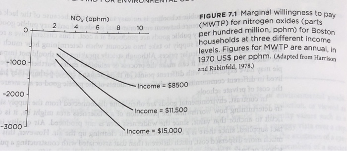 Solved FIGURE 7.1 Marginal willingness to (MWTP) for | Chegg.com