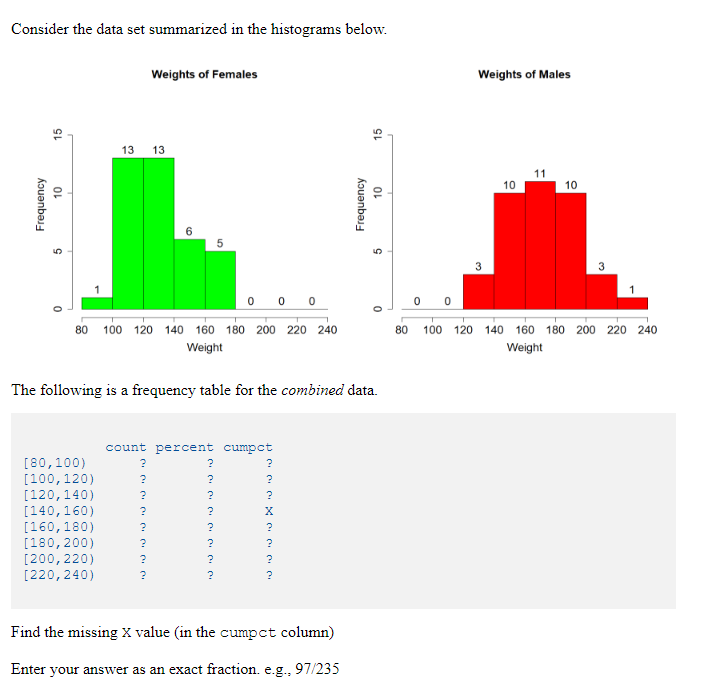 Solved Consider the data set summarized in the histograms | Chegg.com