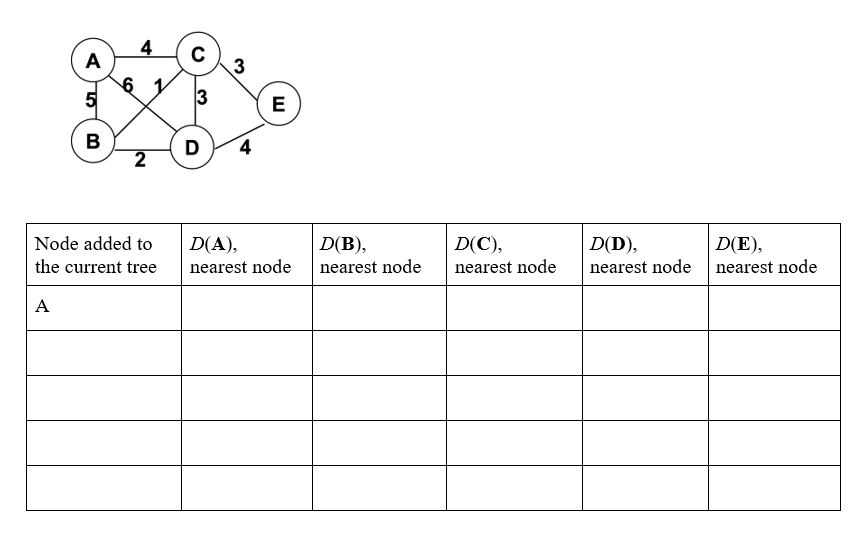 Solved Apply Prim's algorithm for finding a minimum spanning | Chegg.com