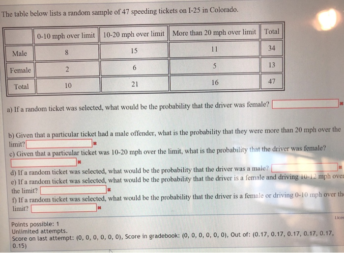 Solved The table below lists a random sample of 47 speeding | Chegg.com