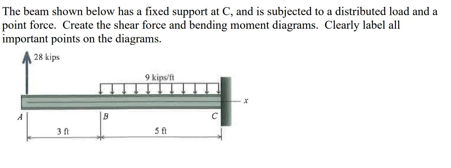 Solved The beam shown below has a fixed support at C, and is | Chegg.com
