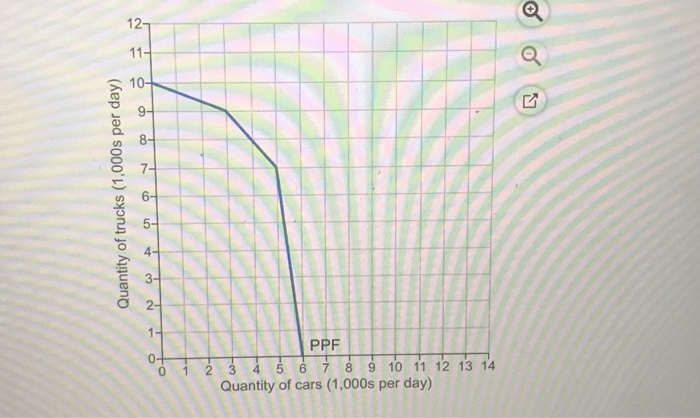 Solved The figure to the right illustrates the trade-offs | Chegg.com
