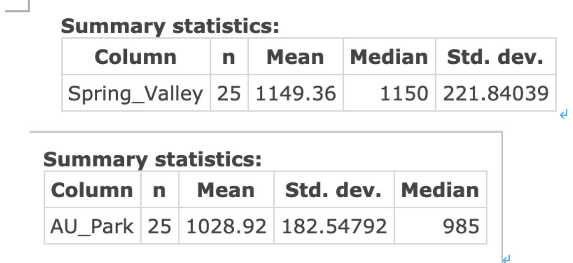 DATA: Spring_Valley AU_Park 1375 | Chegg.com