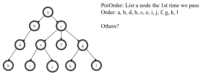 Solved PreOrder: List a node the 1st time we pass Order: a, | Chegg.com