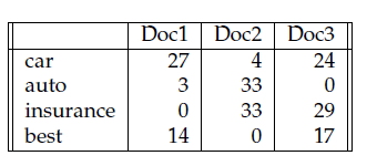 Solved Consider the table of term frequencies for 3 | Chegg.com