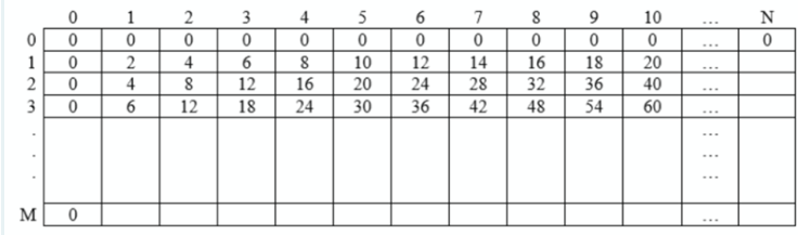 Solved Write a C code to initialize two-dimensional array, | Chegg.com
