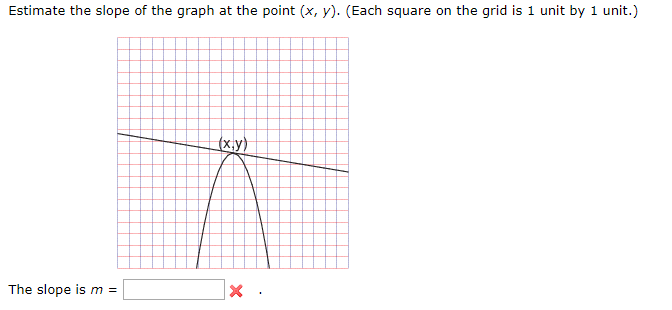 Solved Estimate the slope of the graph at the point (x, y). | Chegg.com