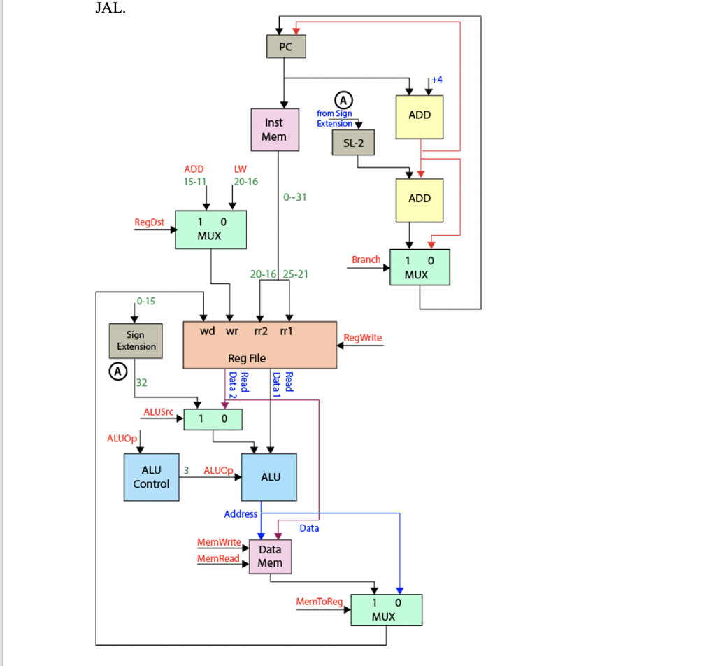Solved 2. A new instruction, JAL (jump and Link), to be | Chegg.com