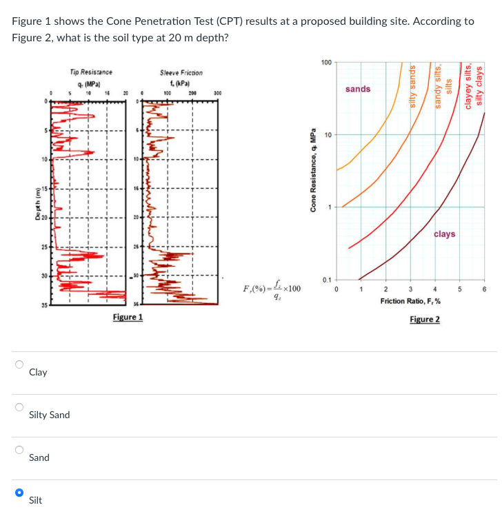 Solved Figure 1 shows the Cone Penetration Test (CPT) | Chegg.com