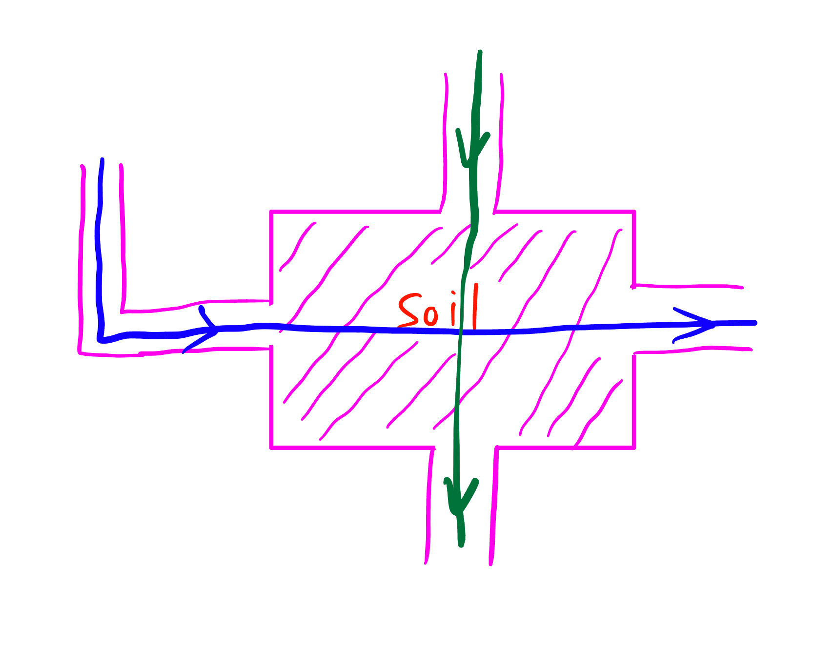 Solved soil mechanics :will stream 1 ﻿affect stream 2 ﻿while | Chegg.com
