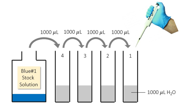 Solved 1. To prepare blue dye standard solution B4, 1000. µL | Chegg.com