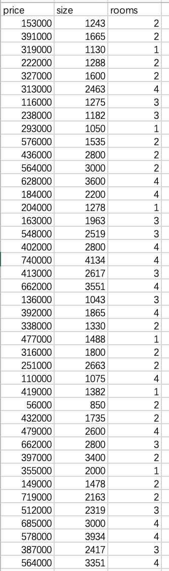 Solved Download house_price.csv from Canvas. This dataset | Chegg.com
