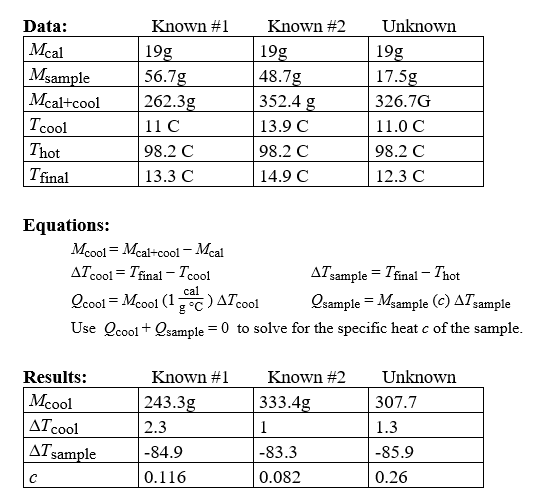 Equations: Mcool =Mcal cool−McalΔTcool =Tfinal −Tcool | Chegg.com