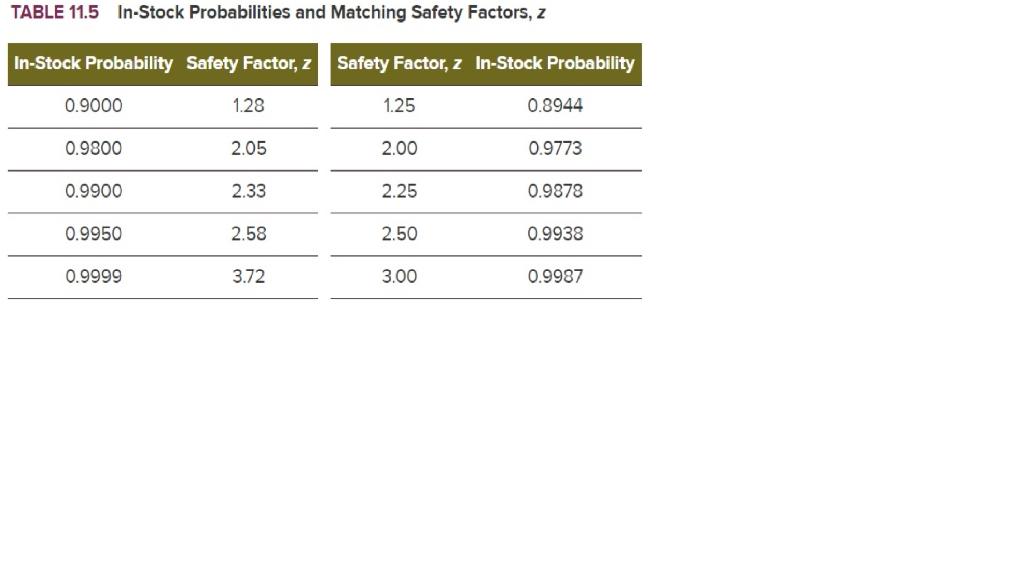 Solved TABLE 11.5 In-Stock Probabilities and Matching Safety | Chegg.com