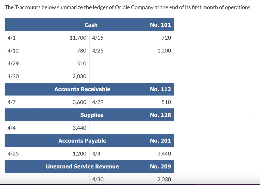 Solved The T-accounts below summarize the ledger of Oriole | Chegg.com