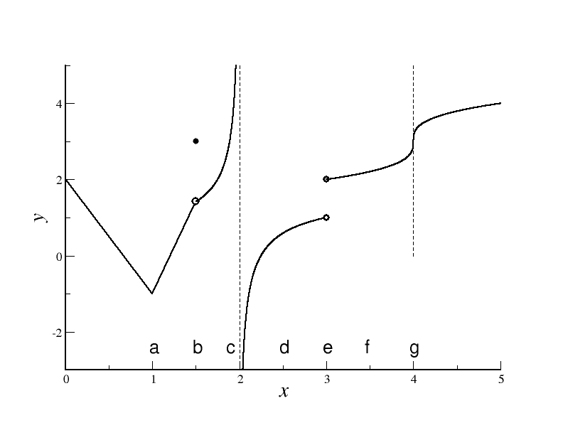 Solved The function y = f (x) has the following graph: | Chegg.com