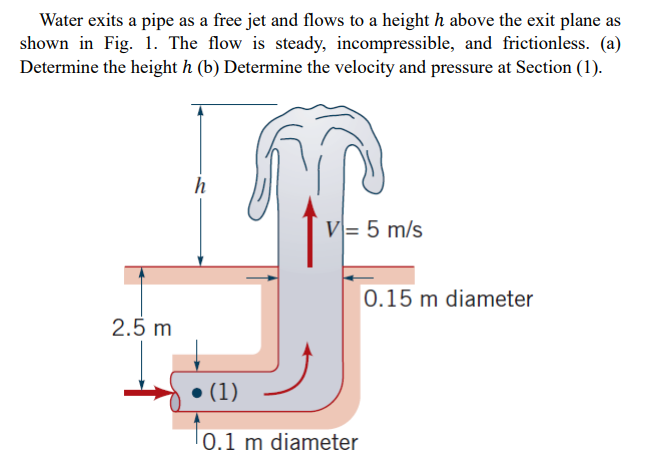 Solved Water exits a pipe as a free jet and flows to a | Chegg.com