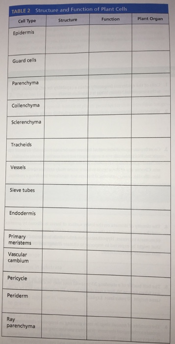 1. Use Table 2 to describe the structure and function | Chegg.com