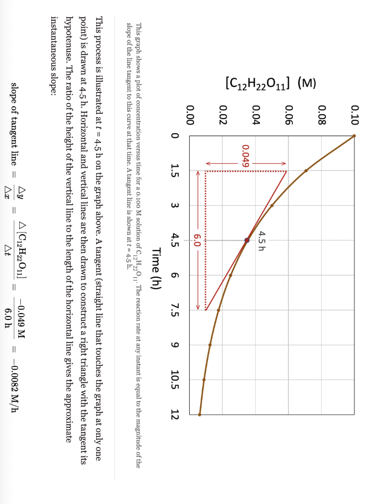 Solved This graph shows a plot of concentration versus time | Chegg.com