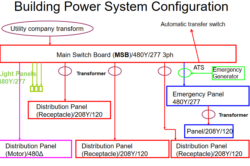 Distribution Panel Diagram